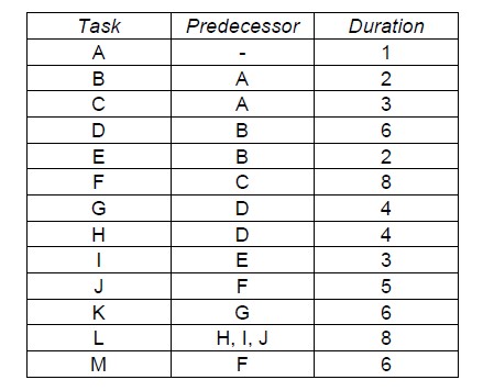 Solved Construct a network diagram schedule using the | Chegg.com