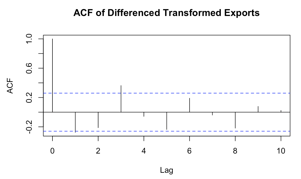 Solved Can you please analyze this ACF of Differenced | Chegg.com