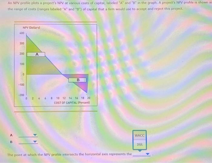 Solved An NPV profile plots a project's NeN at various costs | Chegg.com