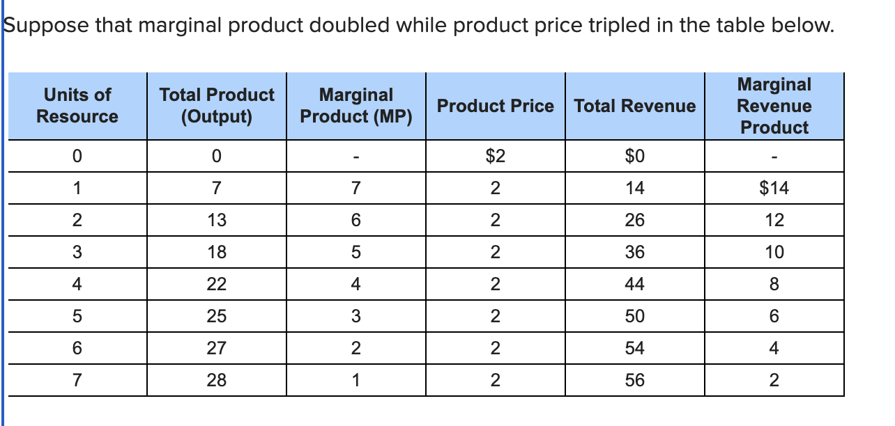 Solved Suppose that marginal product doubled while product | Chegg.com