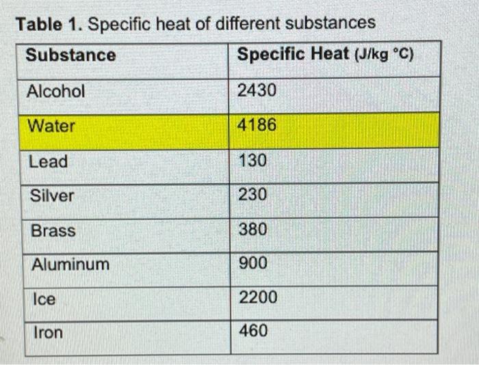 Solved A 220 grams of ice is at −5∘C is placed in 310 grams | Chegg.com