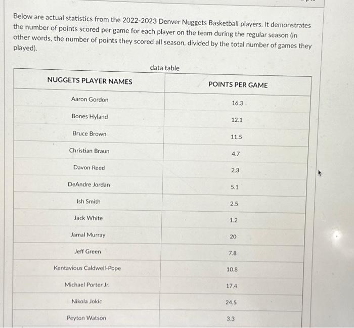 Solved Below are actual statistics from the 2022-2023 Denver | Chegg.com