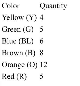 Solved Color Quantity Yellow (Y) 4 Green (G) 5 Blue (BL) 6 | Chegg.com