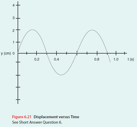 Solved: A displacement-versus-time graph for a wave form is shown ...
