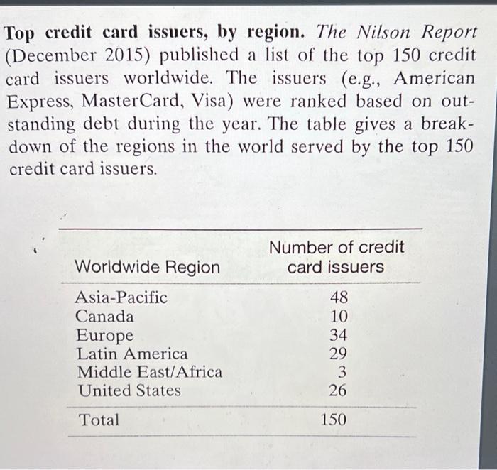 Solved Top credit card issuers, by region. The Nilson Report | Chegg.com