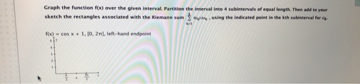 Solved Graph the function f(x) over the given interval. | Chegg.com