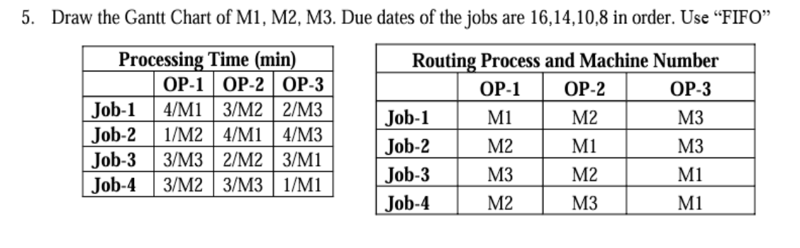 Solved Job Shop Scheduling. Draw the Gantt Chart of M1, ﻿M2, | Chegg.com
