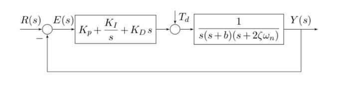 Solved a) Select Kp, Kd, and Ki to meet the percent | Chegg.com