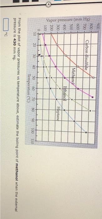 Solved From the plot of vapor pressures vs temperature | Chegg.com