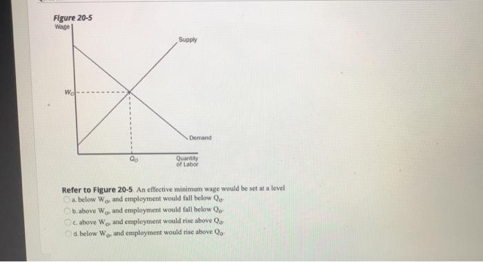 Solved Figure 20-5 Wage Supply Wall Demand Qo Quantity of | Chegg.com