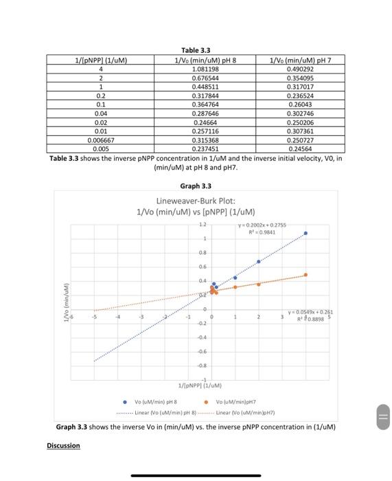 Results Sample Calculations 1mM pNPP Substrate | Chegg.com