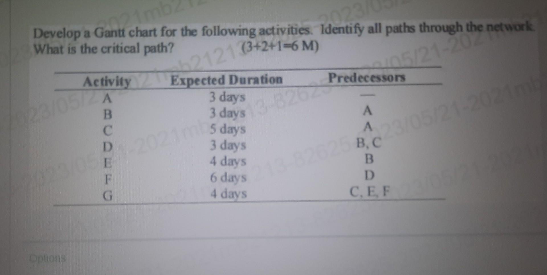 Solved Develop a Gantt chart for the following activities. | Chegg.com