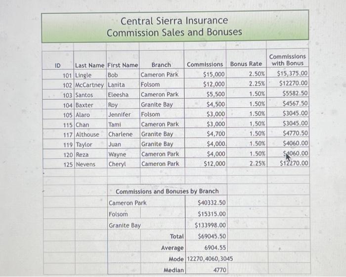 Central Sierra Insurance Commission Sales and | Chegg.com