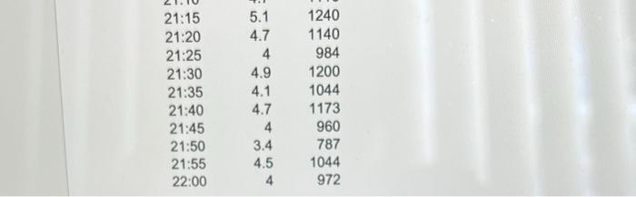 Data from a loop detector located on a freeway lane | Chegg.com