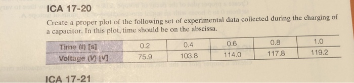 Solved ICA 17-20 Create a proper plot of the following set | Chegg.com