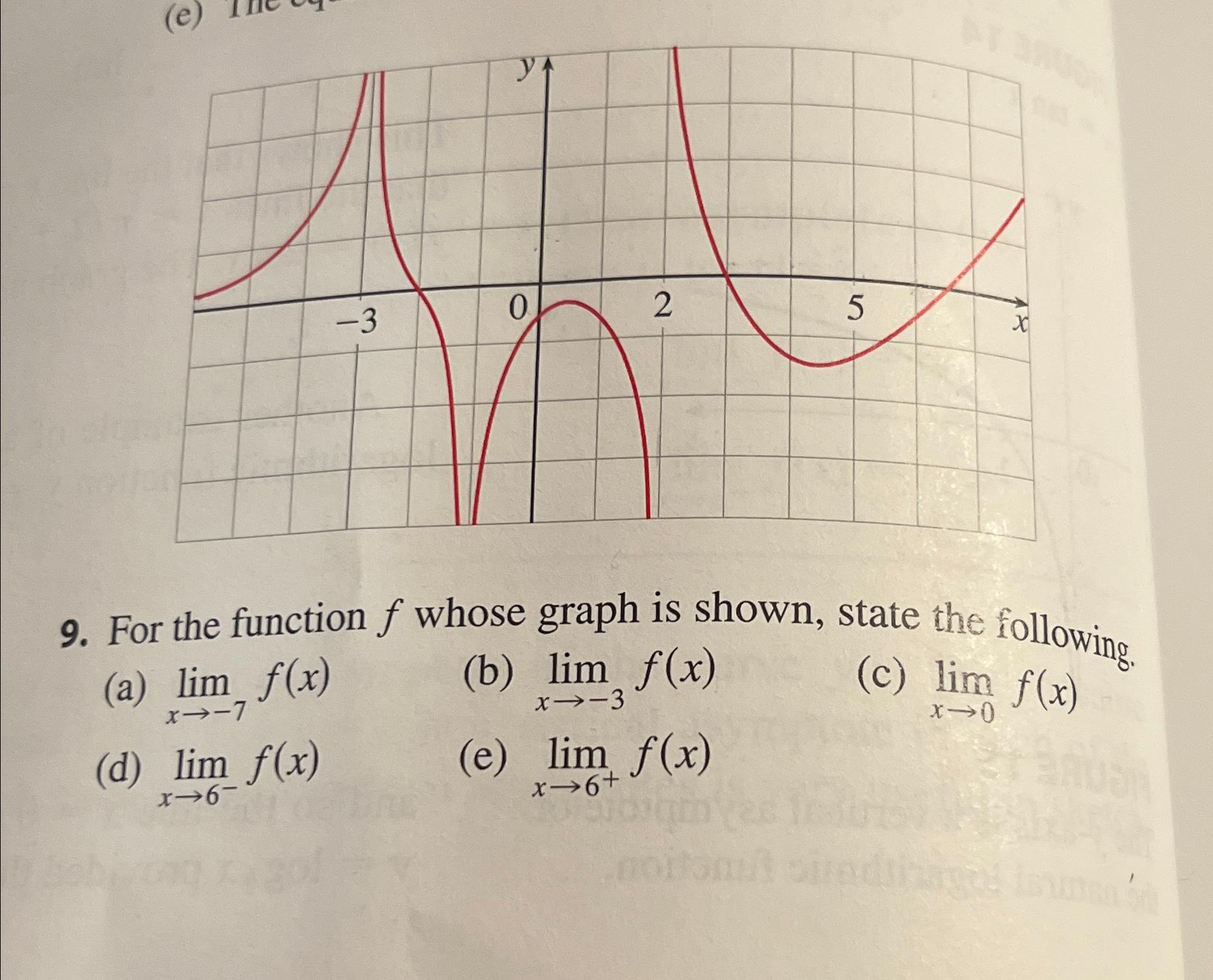 Solved For the function f ﻿whose graph is shown, state the | Chegg.com