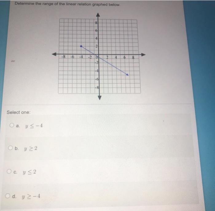 Solved Determine the range of the linear relation graphed | Chegg.com