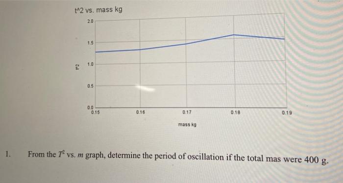 1. From the T2 vs, m graph, determine the period of | Chegg.com