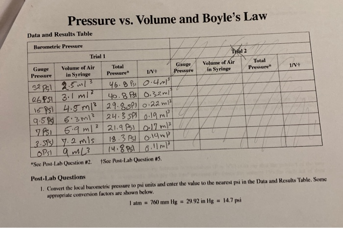 Solved Pressure vs. Volume and Boyle's Law Tral 2 Data and | Chegg.com
