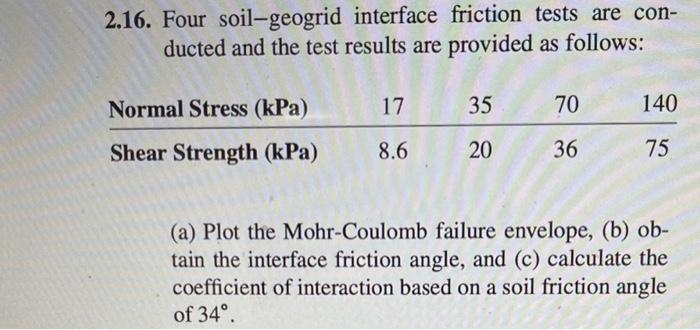 Solved 2.16. Four soil-geogrid interface friction tests are | Chegg.com
