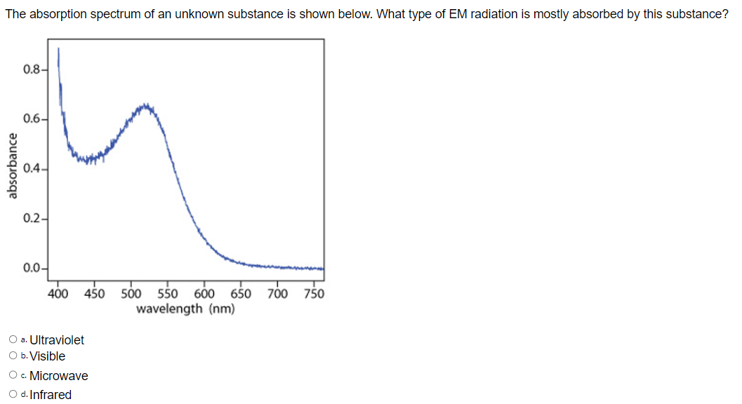 Solved The absorption spectrum of an unknown substance is | Chegg.com