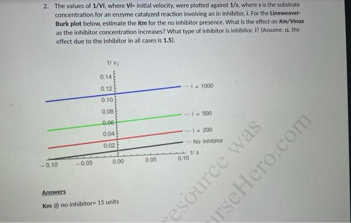 Solved 2. The values of 1/Vi, where Vi= initial velocity, | Chegg.com