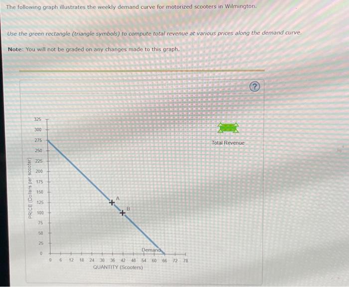 Solved The following graph illustrates the weekly demand | Chegg.com
