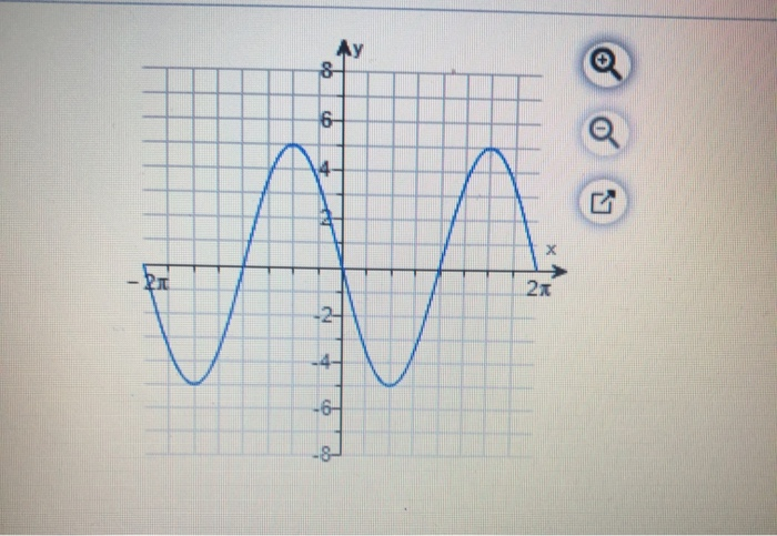 Solved Using visual observation, determine whether the graph | Chegg.com