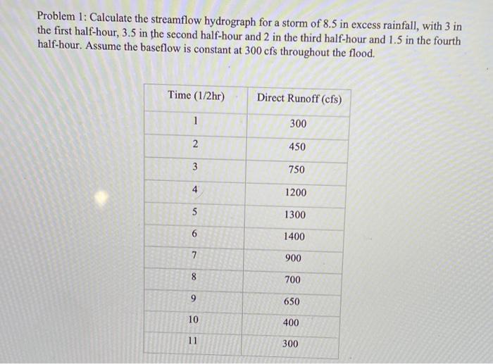 Solved Problem 1: Calculate the streamflow hydrograph for a | Chegg.com