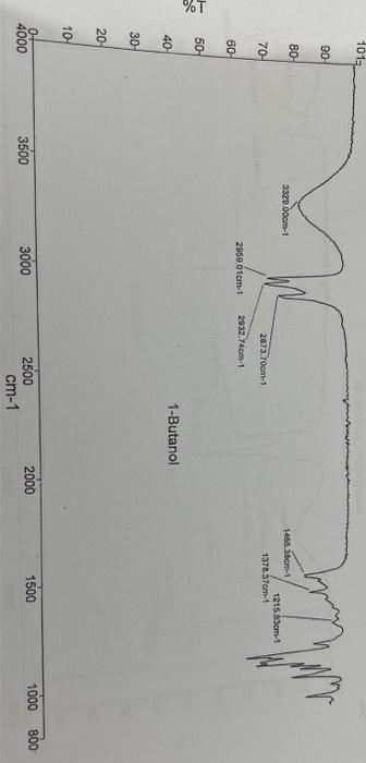 Solved IR SPECTRA OF KNOWN ORGANIC COMPOUNDSCHARACTERISTIC | Chegg.com