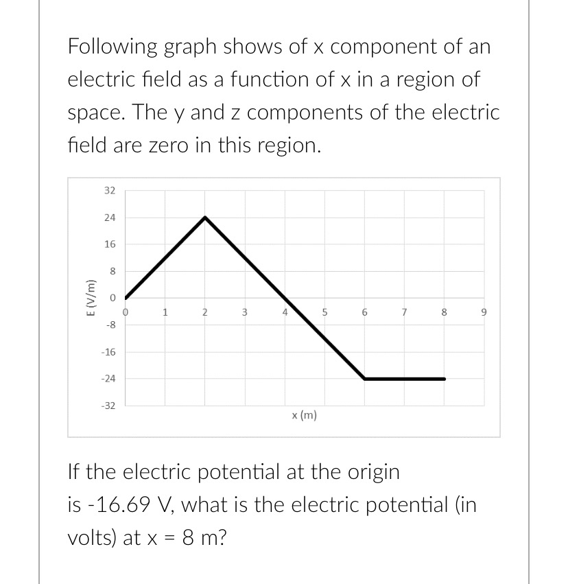 Solved Following graph shows of x ﻿component of an electric | Chegg.com