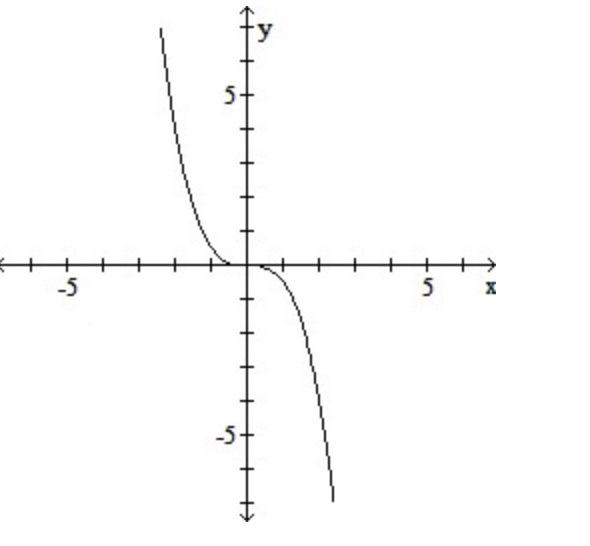 Solved Graph the function. | Chegg.com