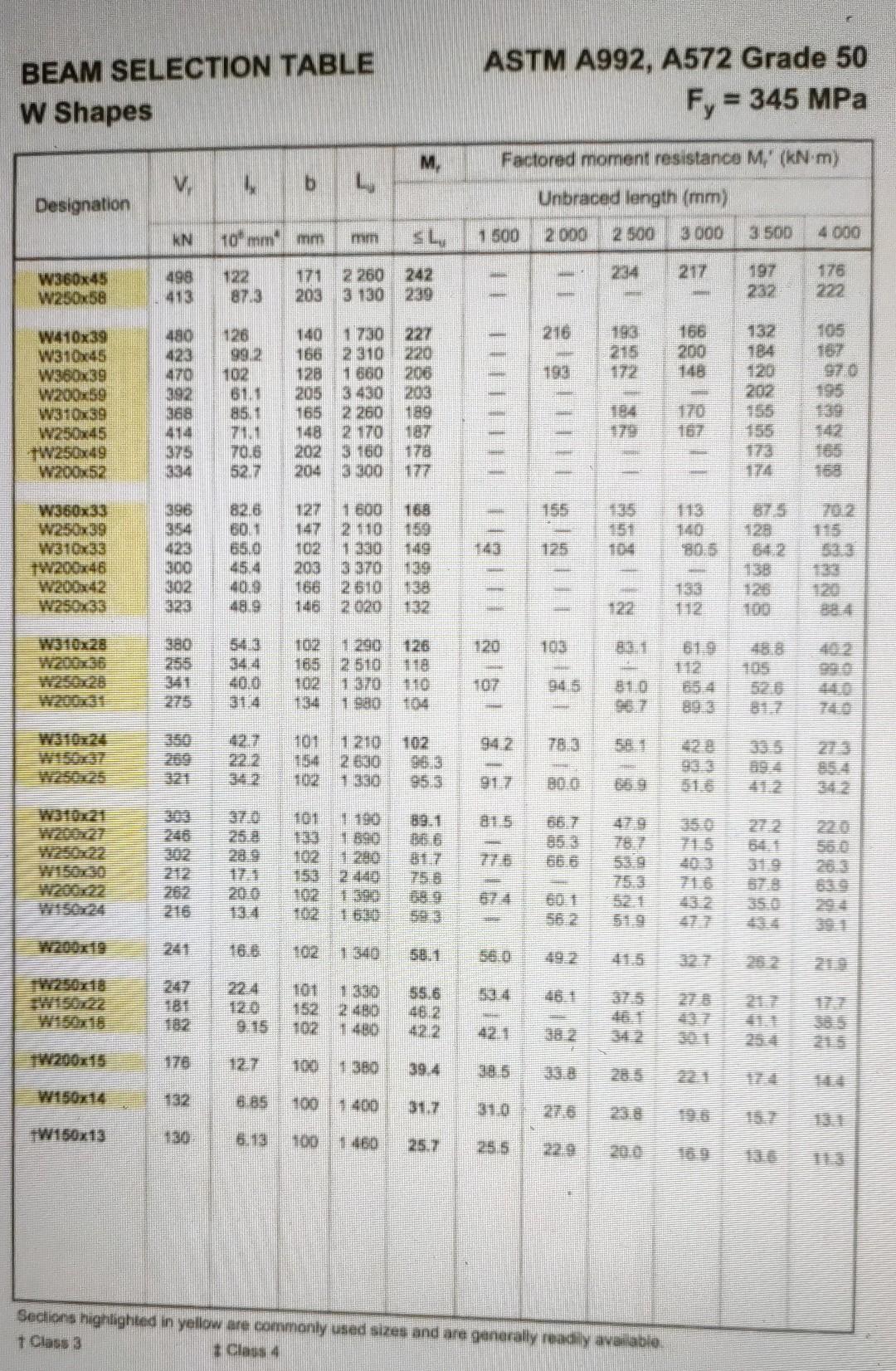 Solved Size the beam given below using the Steel Design | Chegg.com