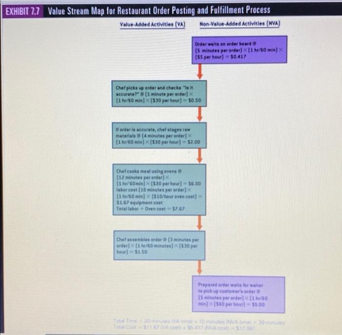 Solved Refer to Exhibit 7.7, the restaurant value stream | Chegg.com