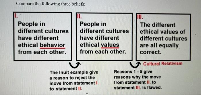 Solved Compare the following three beliefs: People in | Chegg.com