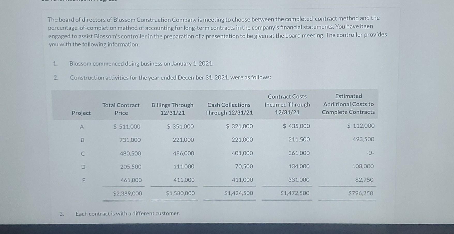 Solved The board of directors of Blossom Construction | Chegg.com
