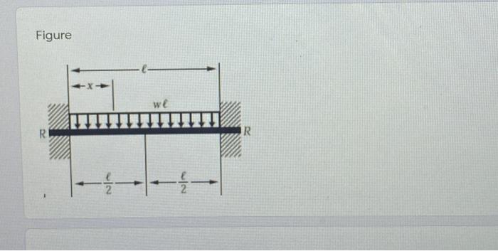 Solved Shown in the figure is a uniformly loaded fixed end | Chegg.com