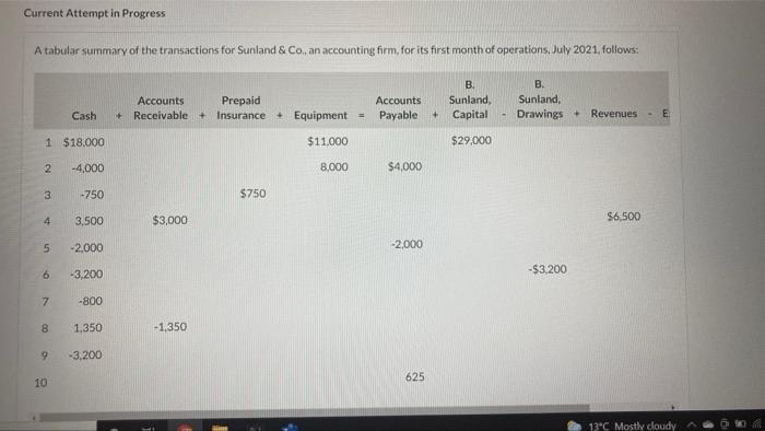 Solved Current Attempt in Progress A tabular summary of the | Chegg.com