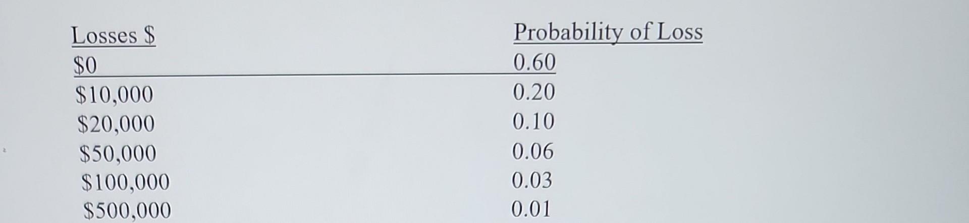 Solved Losses $$0$10,000$20,000$50,000$100,000$500,000 | Chegg.com