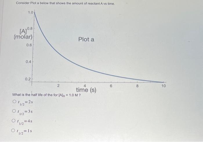Solved Consider Plot a below that shows the amount of | Chegg.com