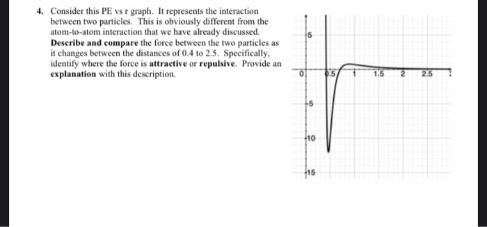 Solved 4. Consider this PE vs r graph. It represents the | Chegg.com
