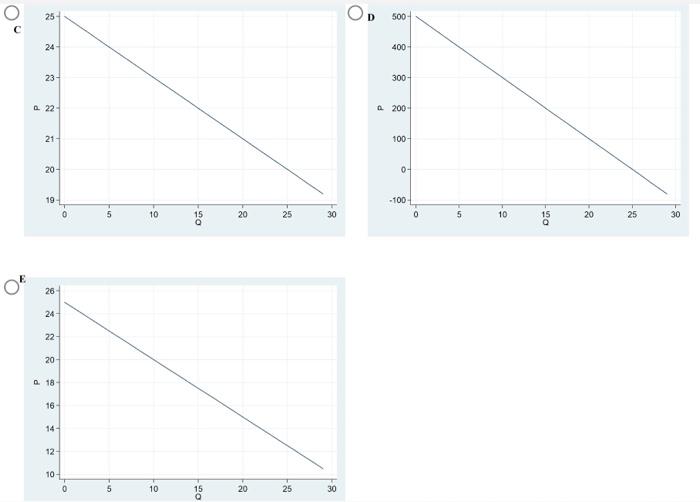 Solved Which graph corresponds to the demand curve Q=125−5P | Chegg.com