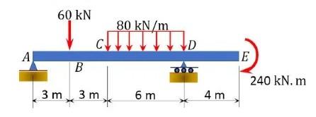 Solved USING CONJUGATE BEAM METHOD. FIND THE DEFLECTION AT | Chegg.com