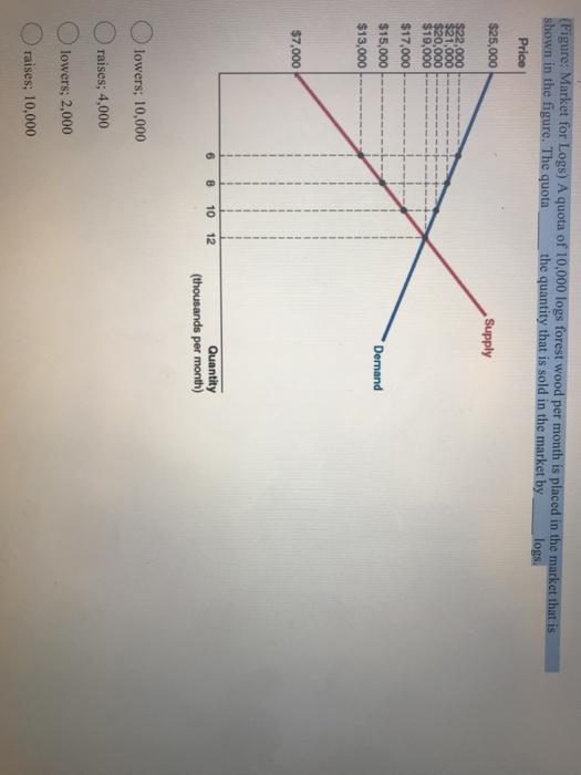 Solved (Figure: Market for Logs) A quota of 10,000 logs | Chegg.com