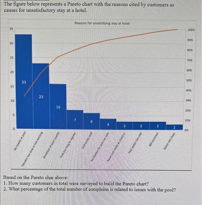 Solved The figure below represents a Pareto chart with the | Chegg.com
