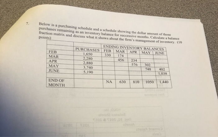 Solved Below is a purchasing schedule and a schedule showing | Chegg.com