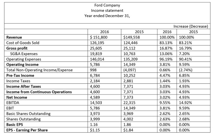 Solved A Ford Company has the following information from its | Chegg.com