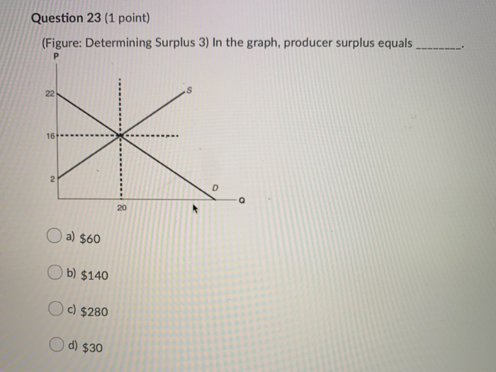 Solved Question 23 (1 point) (Figure: Determining Surplus 3) | Chegg.com