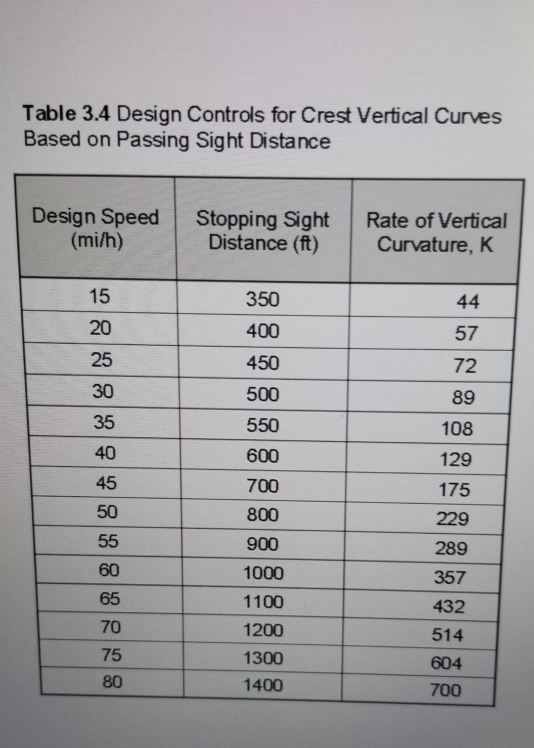 Solved Page ZC Problem 4. A section of a two-lane highway | Chegg.com