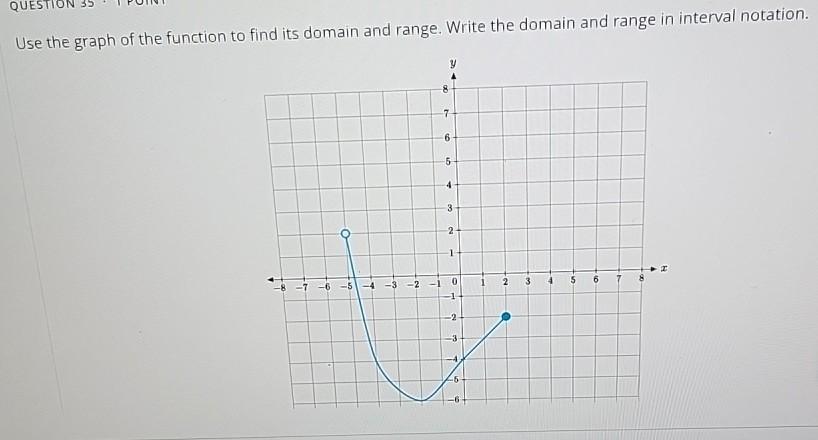 Solved Use the graph of the function to find its domain and | Chegg.com